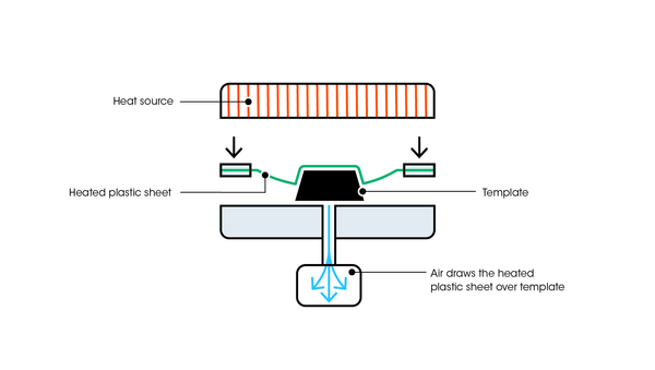 What is thermoforming? | Mayku