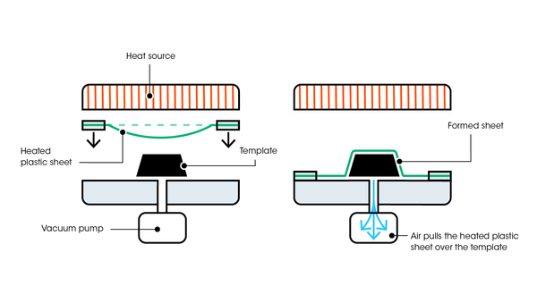 What is vacuum forming? | Mayku