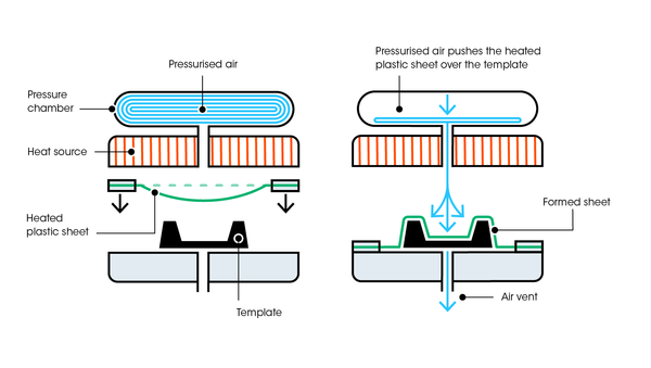 Comparison: Vacuum Forming vs Pressure Forming | Mayku